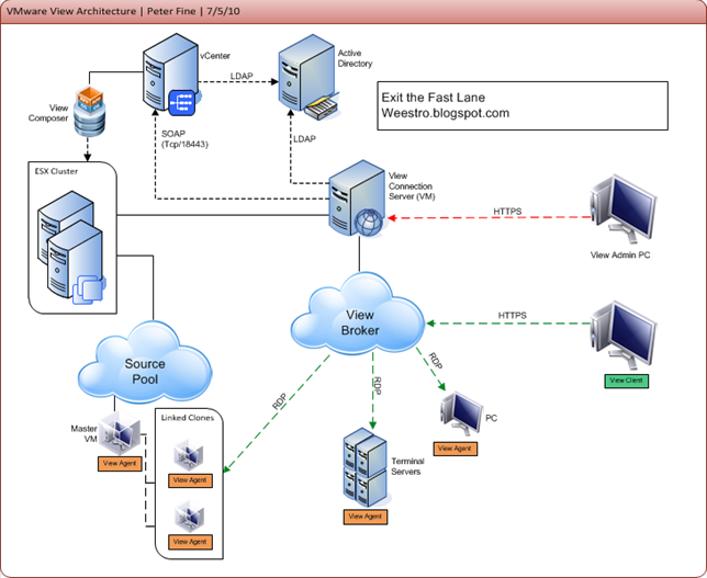 Design and Review: VMware View 4 - | Exit | the | Fast | Lane